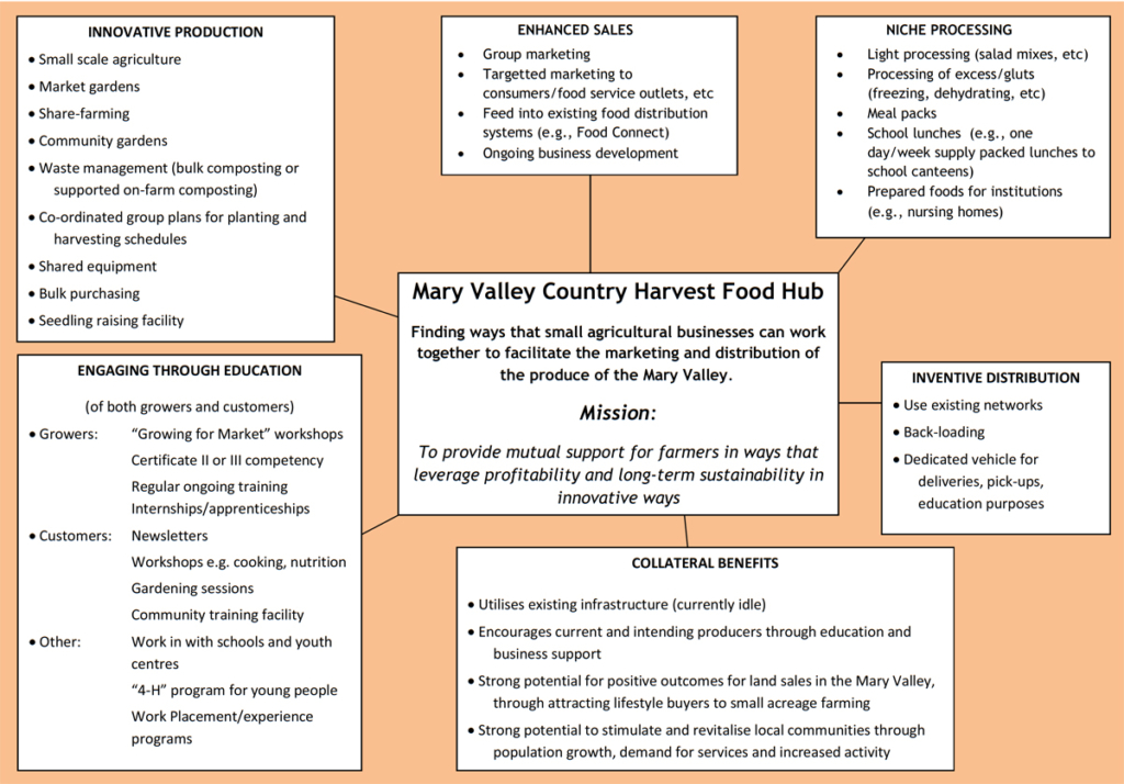Food-Hub-model - Mary Valley Country Harvest Co-operative